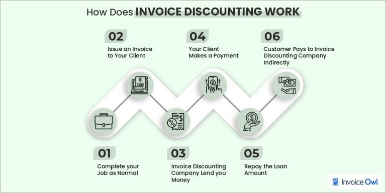 What is Invoice Discounting and How Does it Work?