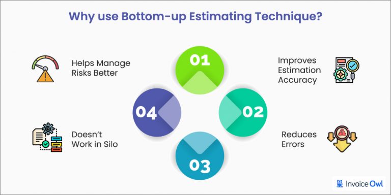 Bottom-up Estimating - Technique of Project Estimating