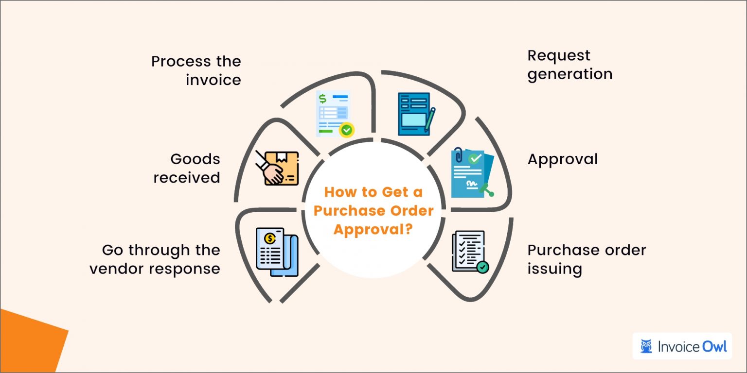 Purchase Order (PO) Approval : Importance and Benefits