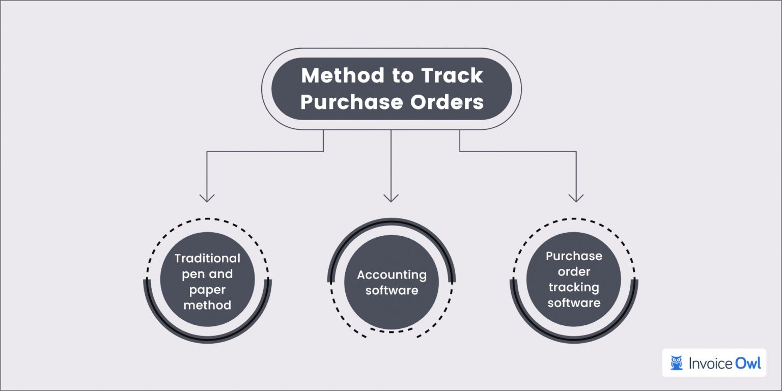What is Monitoring Purchase Orders?: Keep Track of Your PO
