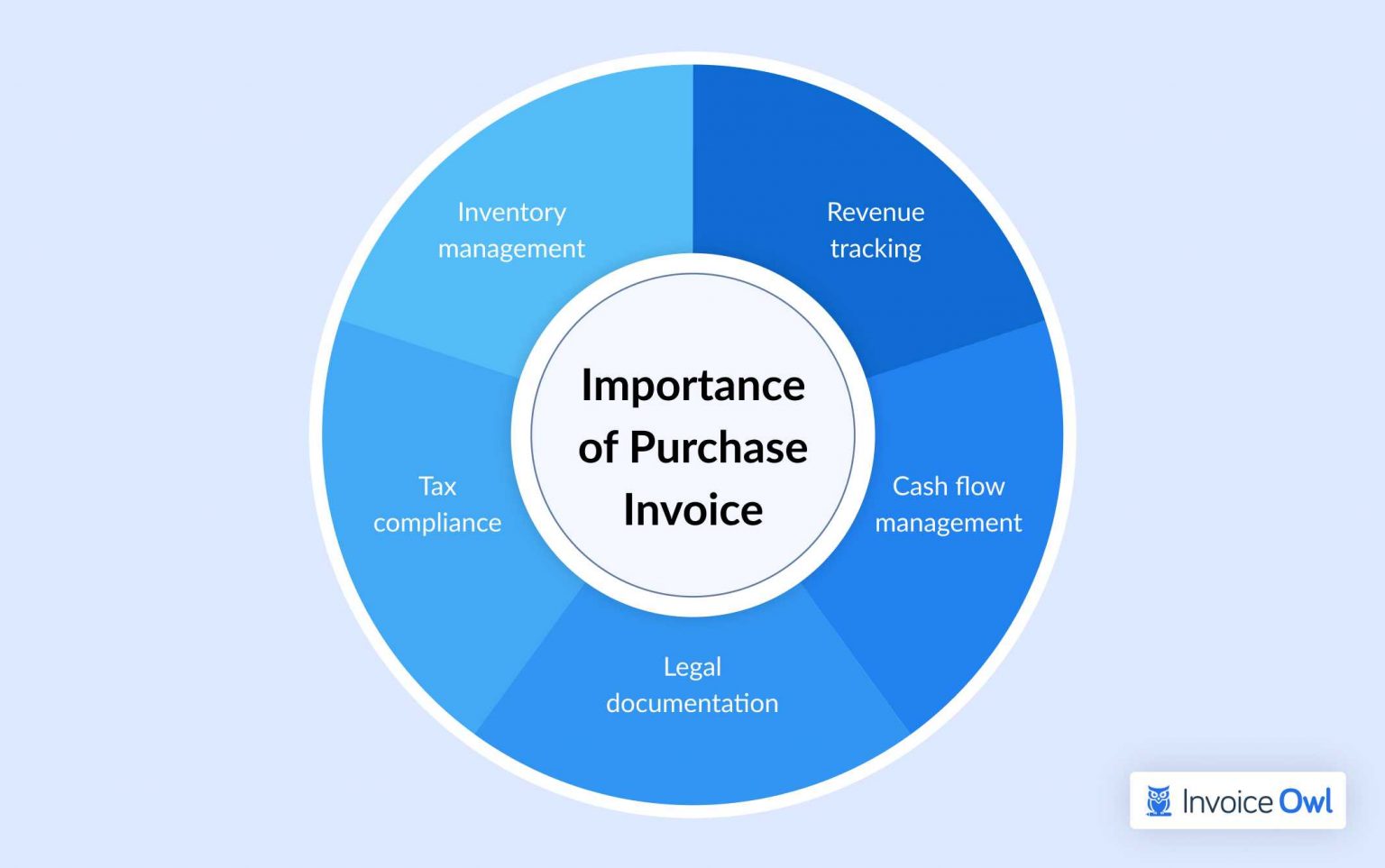 Purchase Invoice: Essential Guide for Businesses