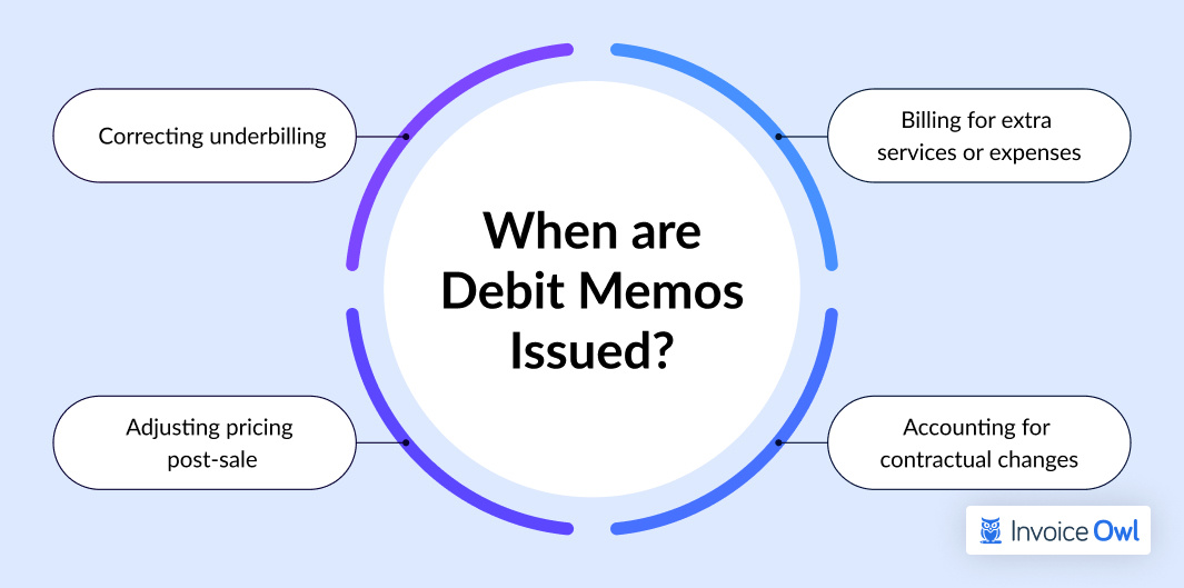 What is a Debit Memo? Comprehensive Guide and Example