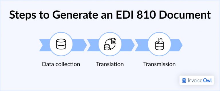EDI Invoice - Meaning, Process, and Key Advantages