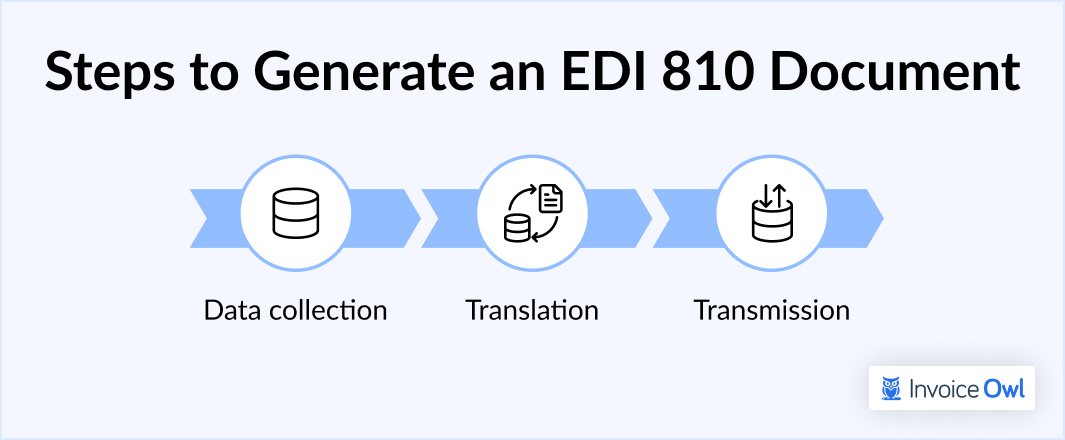EDI Invoice - Meaning, Process, and Key Advantages